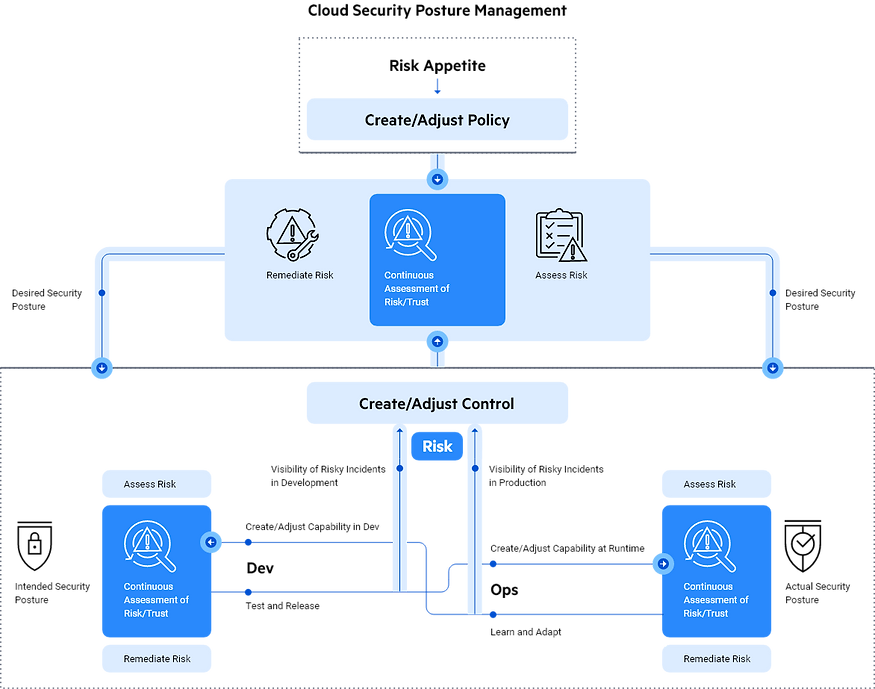 Cloud Security Posture Management | Cloud Security Solution
